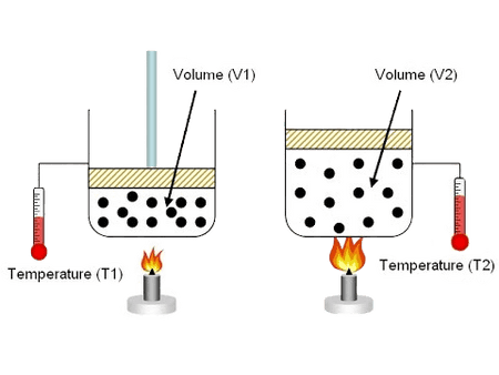Charles's Law Calculator | Unitpedia.com [2021]