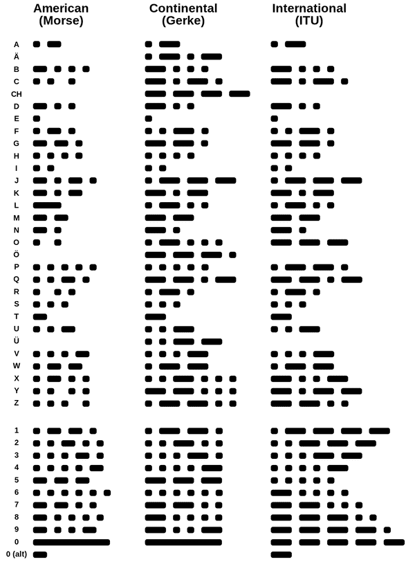 Morse Code To Text Or Text To Morse Code Conversion Morse Code 