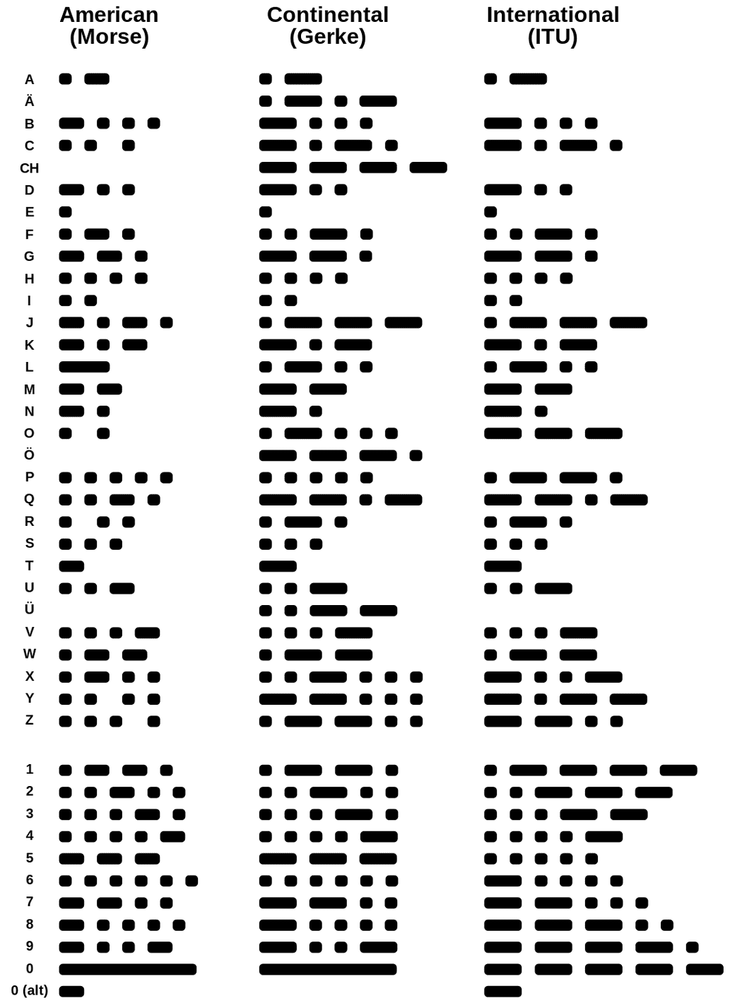 morse-code-to-text-or-text-to-morse-code-conversion-morse-code