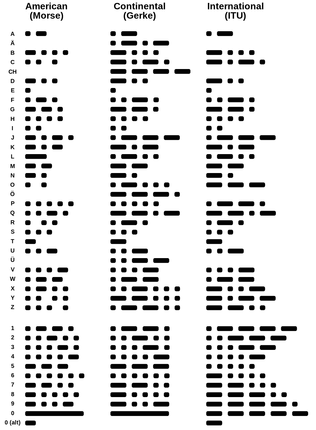 Morse Code to Text or Text to Morse Code Conversion - Morse Code ... Morse Code to Text or Text to Morse Code Conversion - Morse Code ...